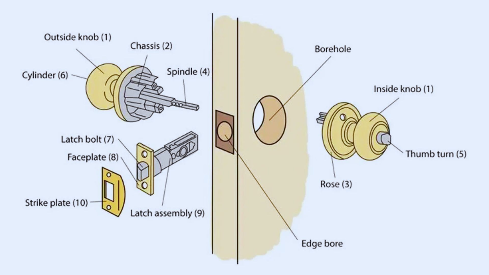 Parts of a Door Latch: Complete Guide for Beginners - WillyHomes